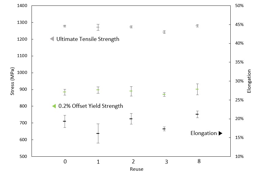 Elementum 3D White Paper Provides Insight on Retaining Recyclability and Quality with Uniquely ...